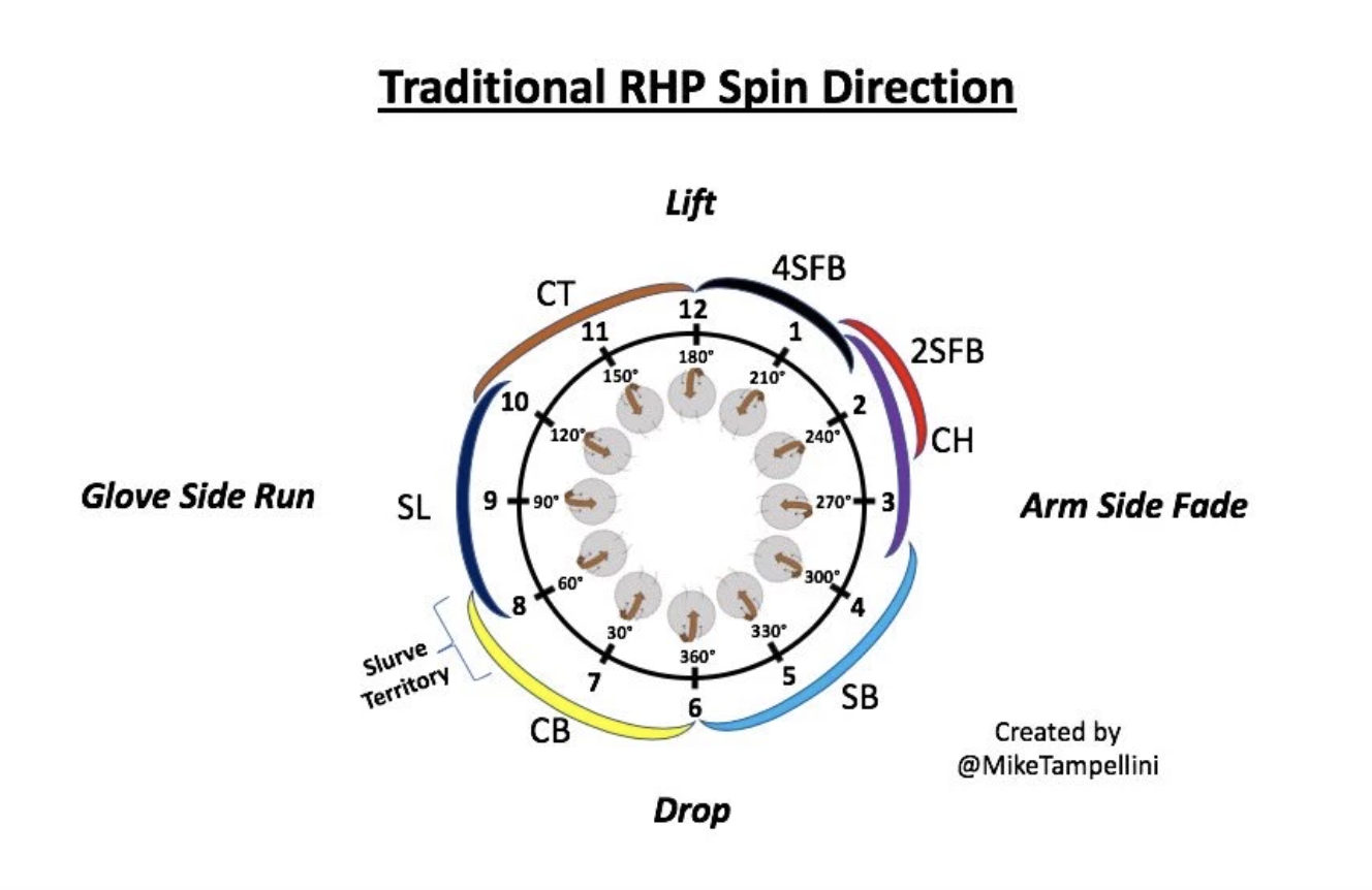 What’s in a Pitch: The Oversimplified Basics – Max's Sporting Studio
