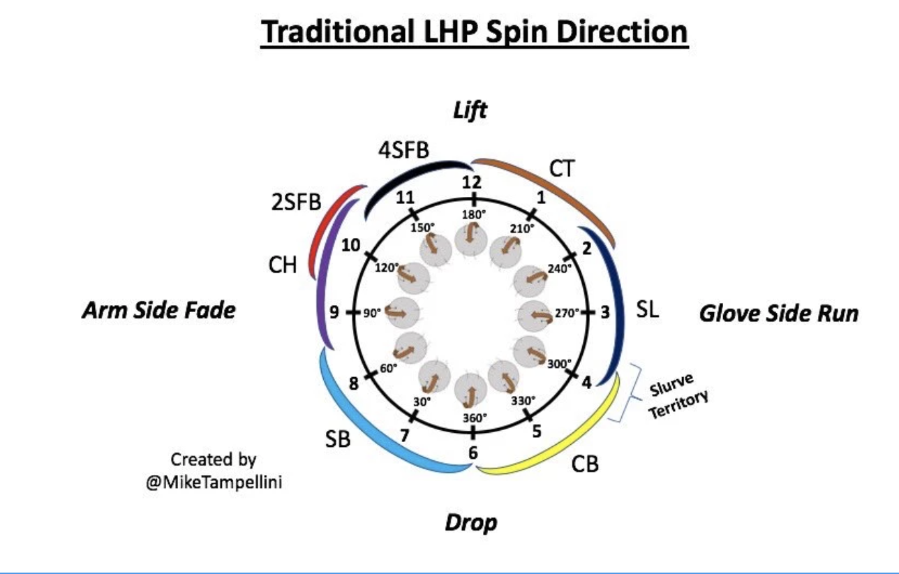 What’s in a Pitch: The Oversimplified Basics – Max's Sporting Studio